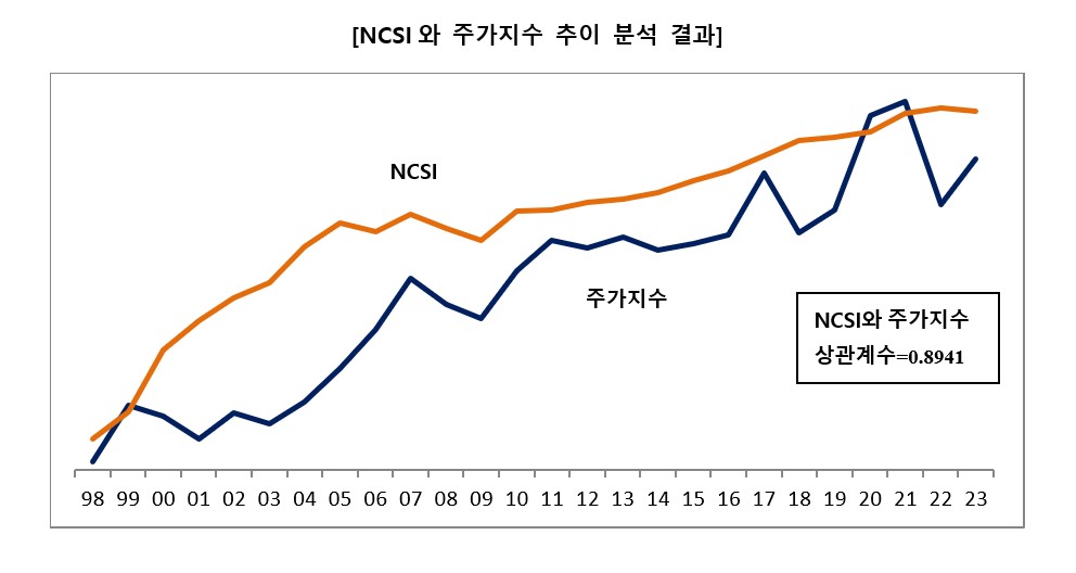 NCSI 높을수록 주가지수는↑, 실업률은↓[2023 NCSI] - 이투데이