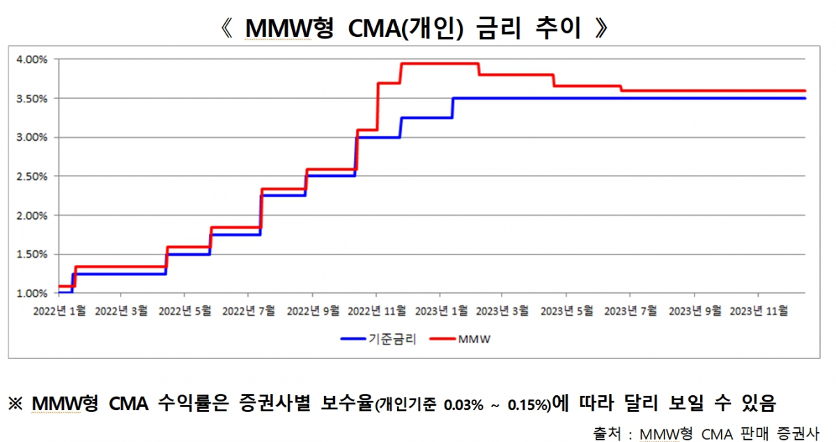 [투자전략] 금리인하기 머니무브…‘MMW형 CMA’로 갈아타볼까 - 이투데이