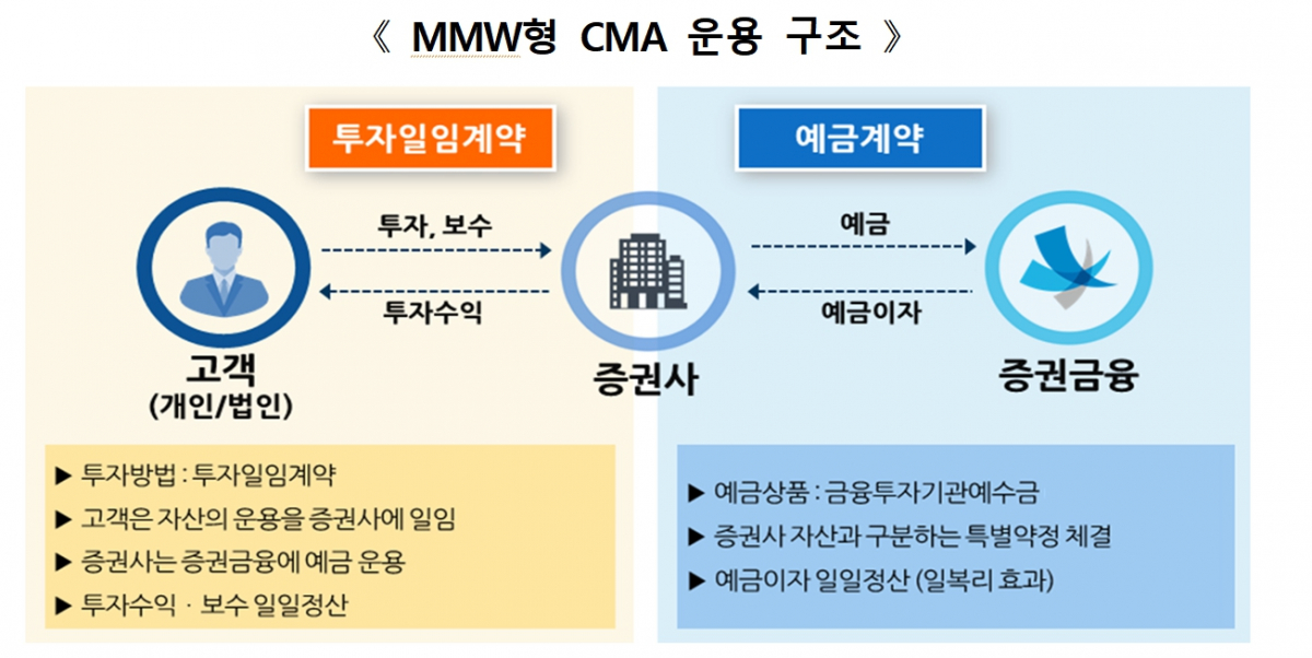 [투자전략] 금리인하기 머니무브…‘MMW형 CMA’로 갈아타볼까 - 이투데이