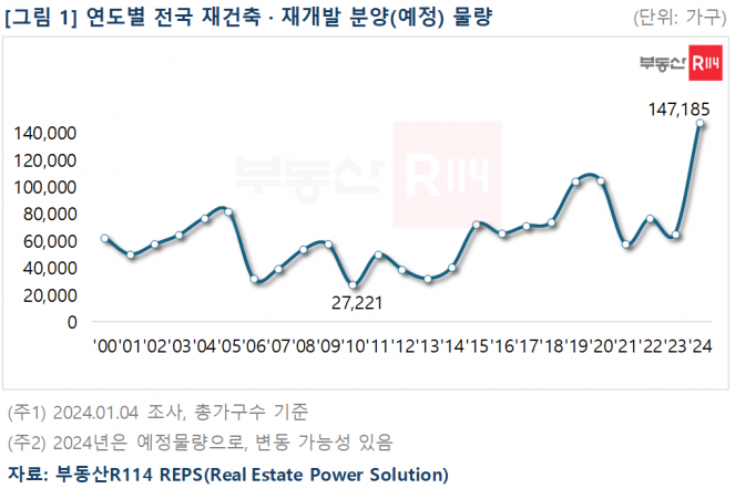 올해 정비사업 분양예정 물량 14.7만 가구…분양 지연은 올해도 ‘여전’ - 이투데이