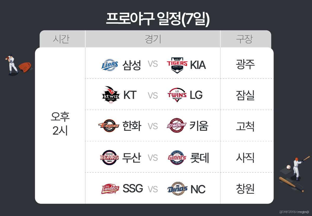 2024 KBO 프로야구 오늘(7일)의 경기 일정 - 이투데이