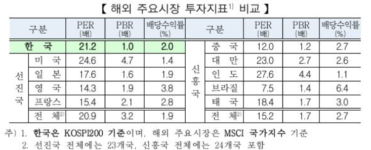 코스피시장 PBR 1.0배…선진국 3분의 1토막 수준 - 이투데이