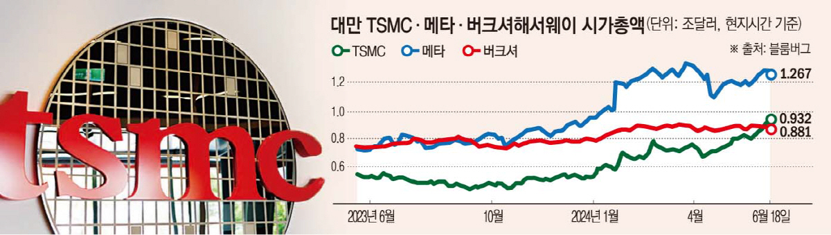 대만 TSMC ‘시총 1조 달러’ 눈앞…월가도 잇단 목표 주가 인상 - 이투데이