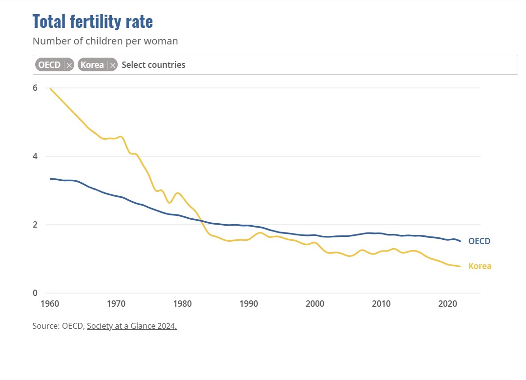 “OECD 회원국 평균 합계출산율, 60년새 반토막…韓, 6→0.78명” - 이투데이