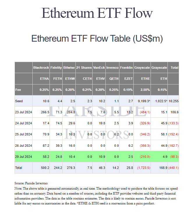 이더 ETF, 첫 한 주 4.4억弗 ‘순유출’…그레이스케일 유출 소화 후 반등 모색 - 이투데이