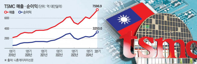 대만 TSMC, 3분기 어닝 서프라이즈…반도체 투심 다독일까 - 이투데이