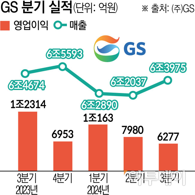 GS, 3분기 영업이익 6277억…“신재생ㆍ스타트업 확대로 위기 돌파” - 이투데이