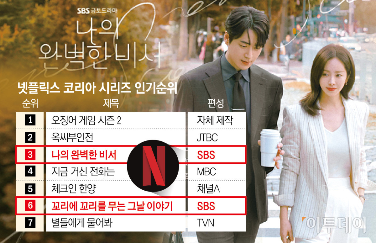 넷플, 오겜2에 SBS시리즈까지 인기몰이...셈법 복잡해진 토종 OTT - 이투데이