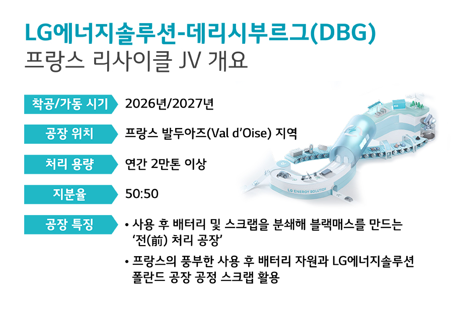 LG에너지솔루션, 佛 데리시부르그와 배터리 리사이클 JV 설립 - 이투데이