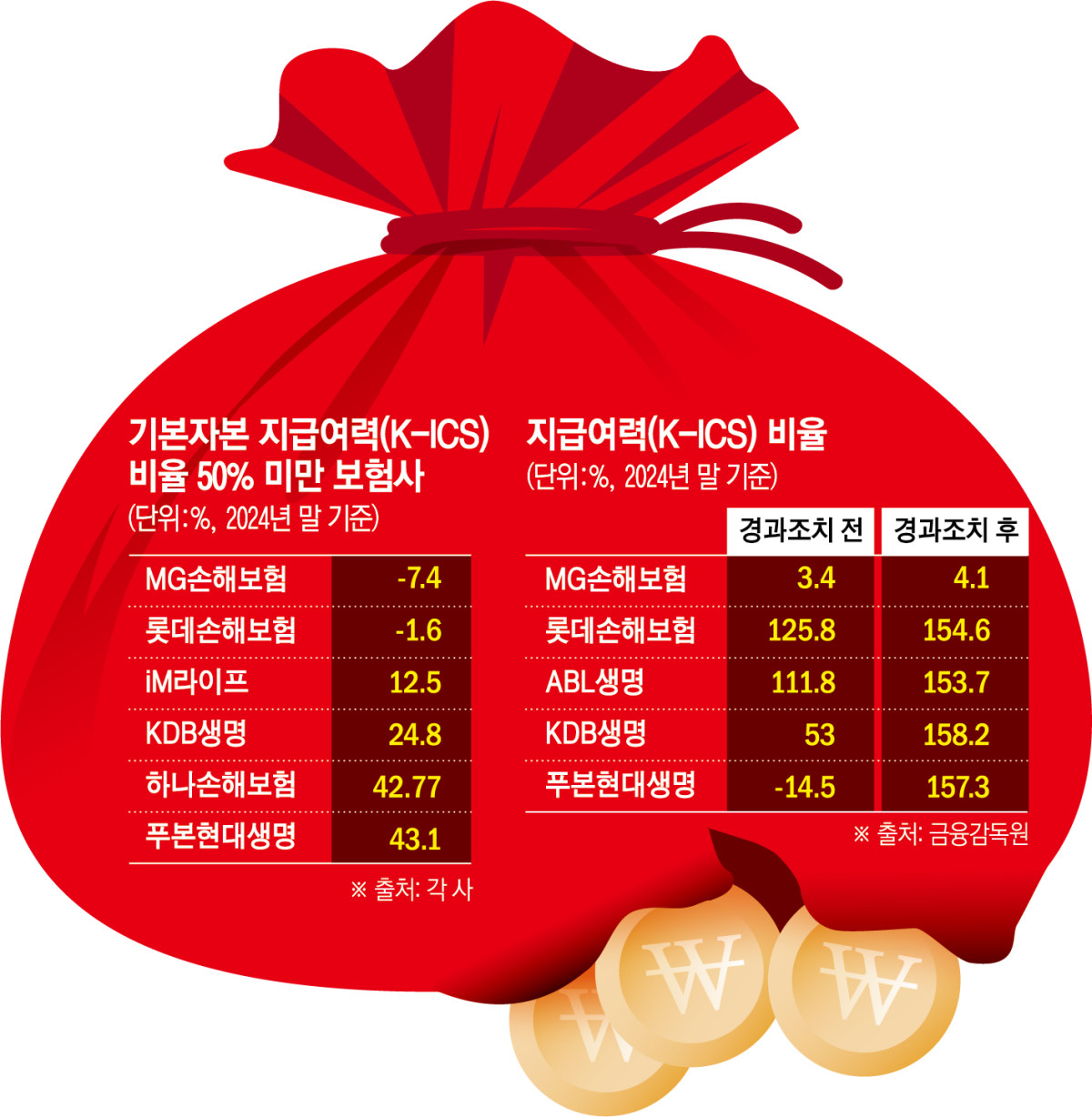 MG손보 청산 이어 롯데손보·KDB생명까지 '흔들'…연쇄 위기 현실화 [벼랑끝 중소 보험사 上] - 이투데이