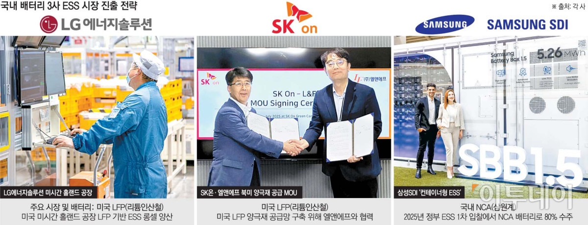 엇갈린 ESS 전략…LG엔솔·SK온 ‘LFP·북미행’, 삼성SDI ‘NCA·국내’ - 이투데이