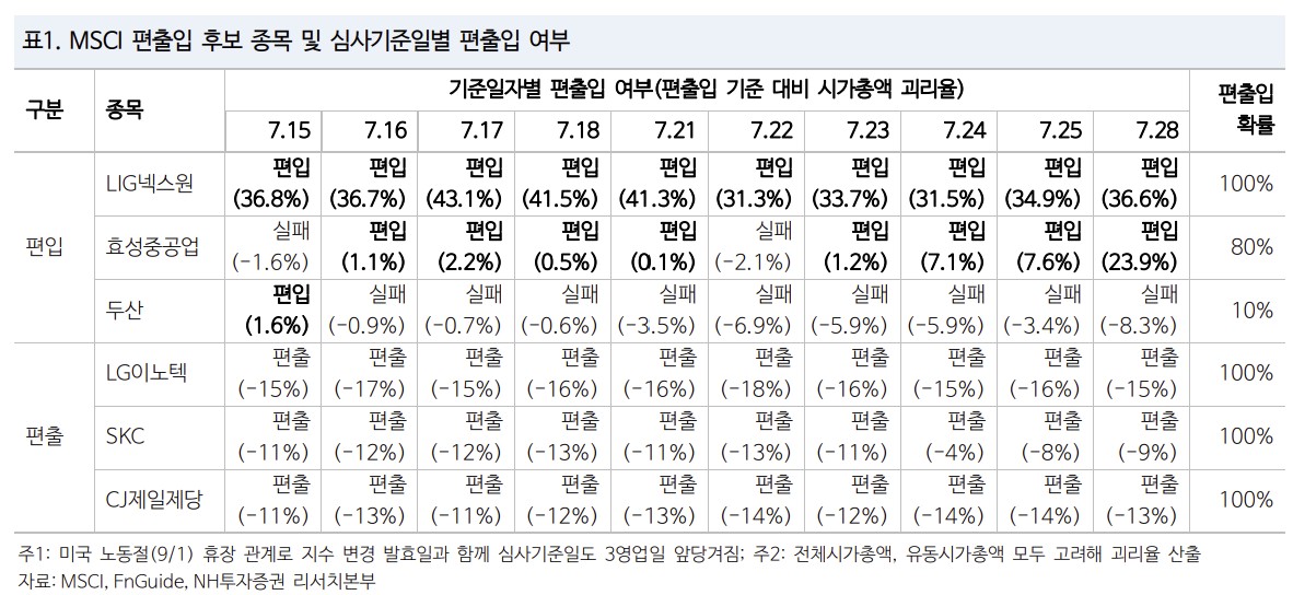 “8월 MSCI 지수, LIG넥스원·효성중공업·두산 편입 예상…LG이노텍·SKC·CJ제일제당 편출” - 이투데이