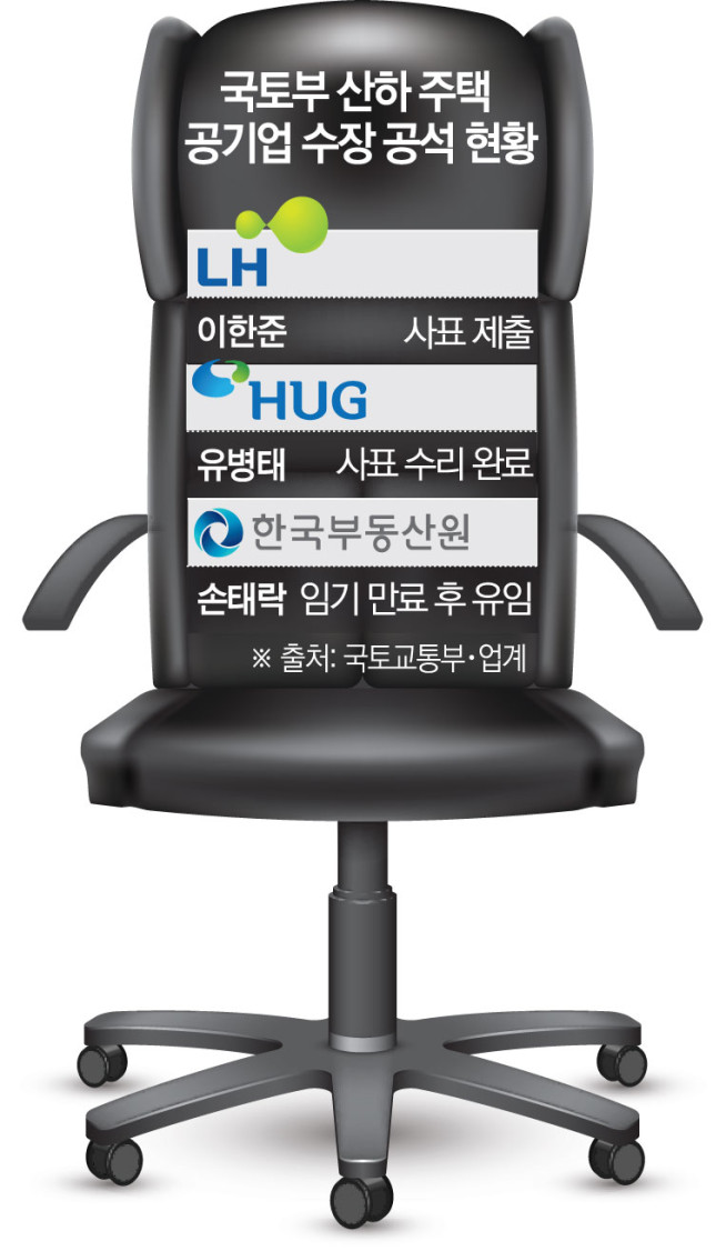 후임자 누가 올까…주택 공급대책 앞두고 LH·HUG 수장 공석 - 이투데이