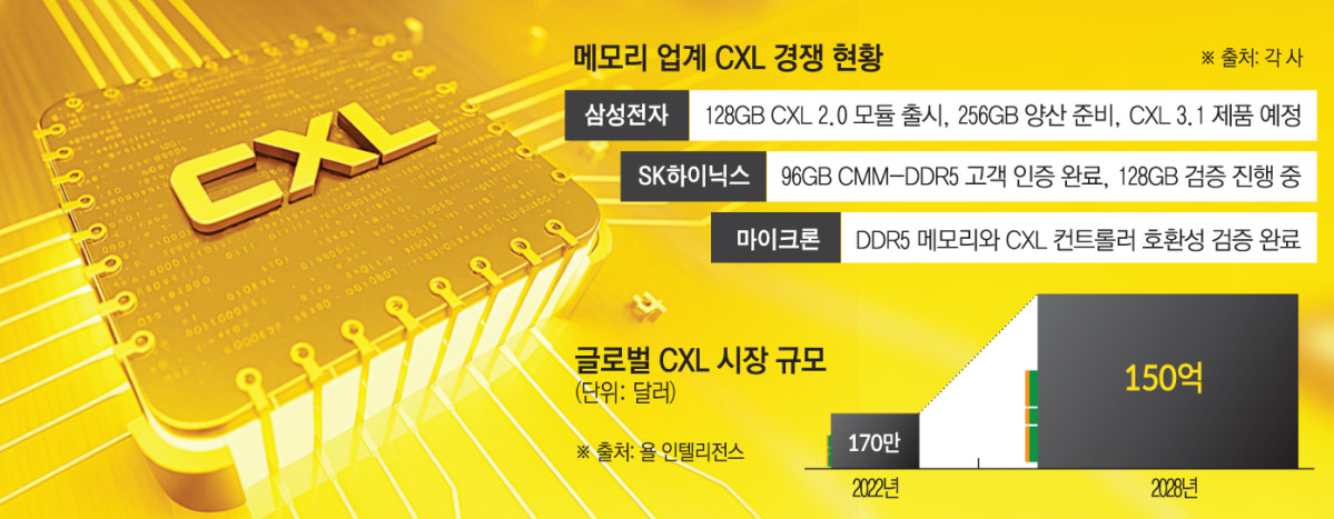 “넥스트 HBM은 CXL”…삼성·SK하이닉스·마이크론, 차세대 메모리 전쟁 - 이투데이