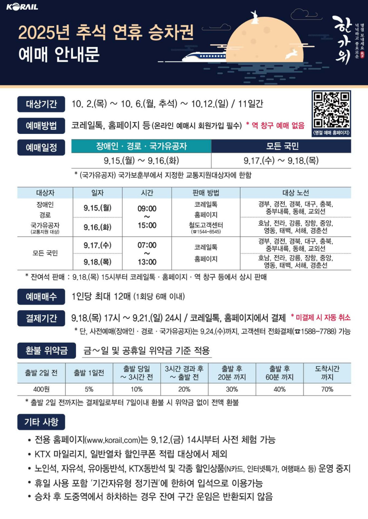 코레일, 추석 승차권 예매 오늘(15일)부터..."철도 회원만 가능" - 이투데이