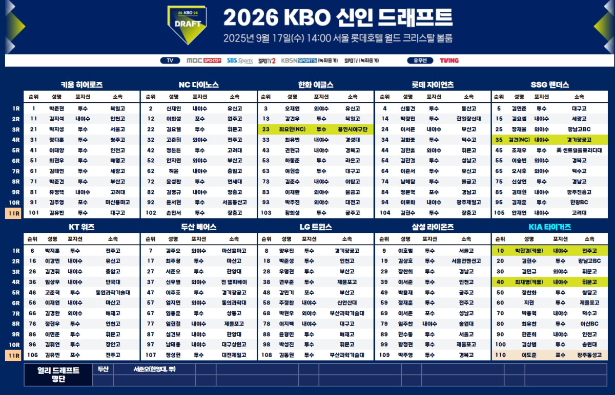 [종합] 2026 KBO 신인 드래프트 결과, 1순위 박준현 키움行…'불꽃야구' 임상우도 프로 지명 - 이투데이