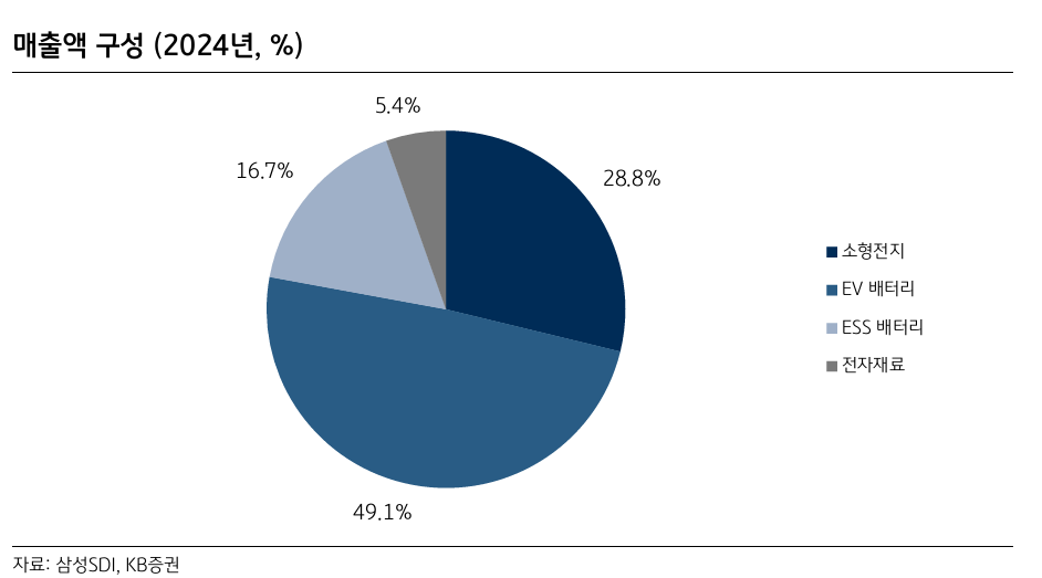 KB證 "삼성SDI, 4분기 실적 반등 기대…목표가 24만 원” - 이투데이
