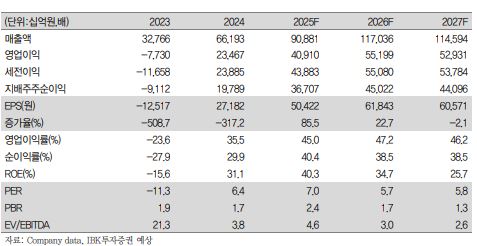 IBK투자證 “SK하이닉스, 3분기 NAND 순풍⋯목표주가↑” - 이투데이