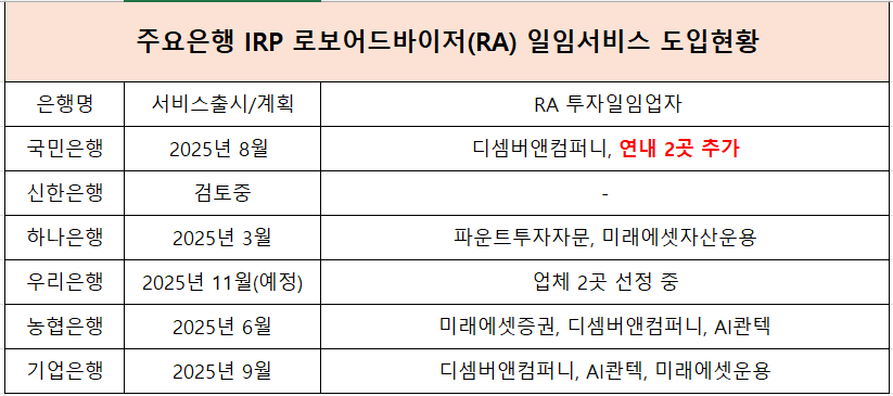 은행권 IRP, AI 바람…‘로보어드바이저 일임서비스’ 속도전 - 이투데이