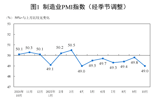 중국 10월 제조업 PMI, 49.0…7개월 연속 위축 상태 - 이투데이