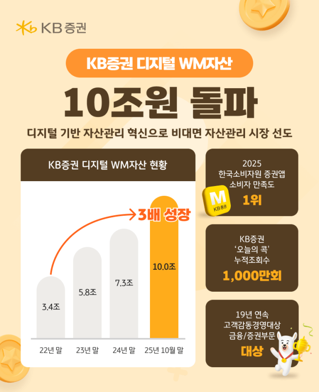 KB증권, 디지털 WM자산 10조 돌파…3년 만에 3배 성장 - 이투데이